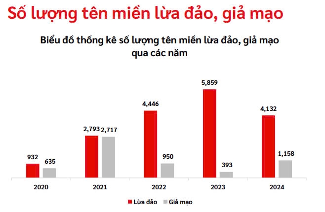 Viettel công bố Báo cáo tình hình An ninh mạng tại Việt Nam năm 2024