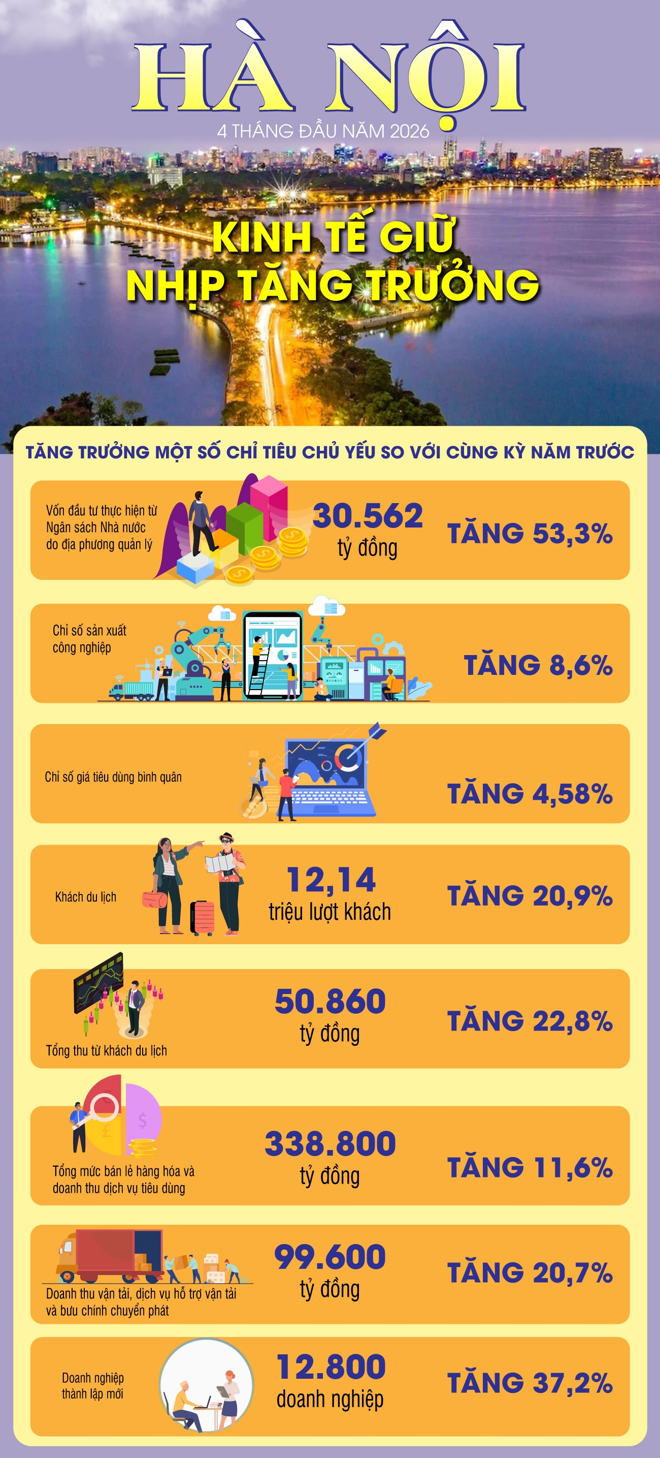 Kinh tế Hà Nội giữ nhịp tăng trưởng trong 4 tháng năm 2026