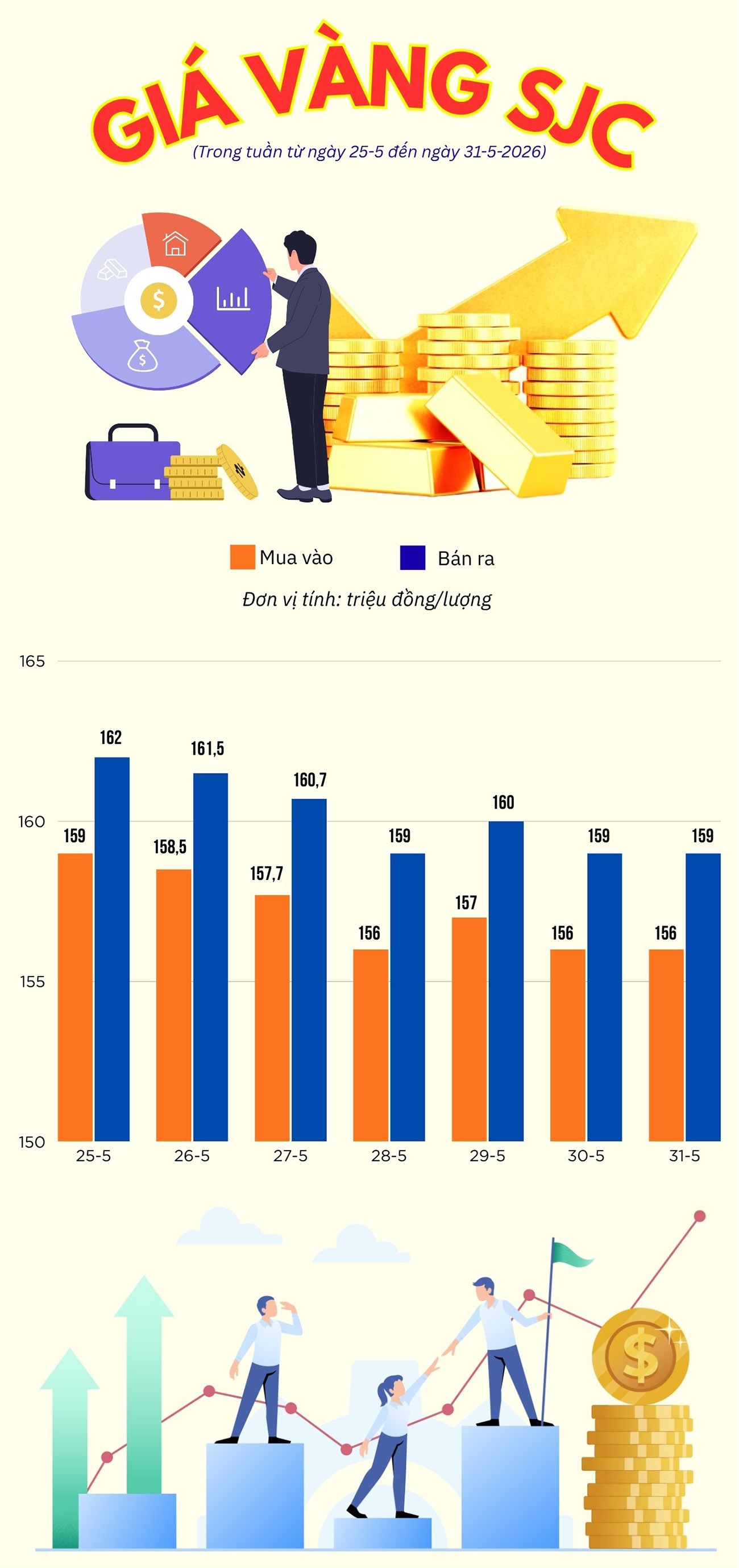 Biến động giá vàng SJC tuần qua