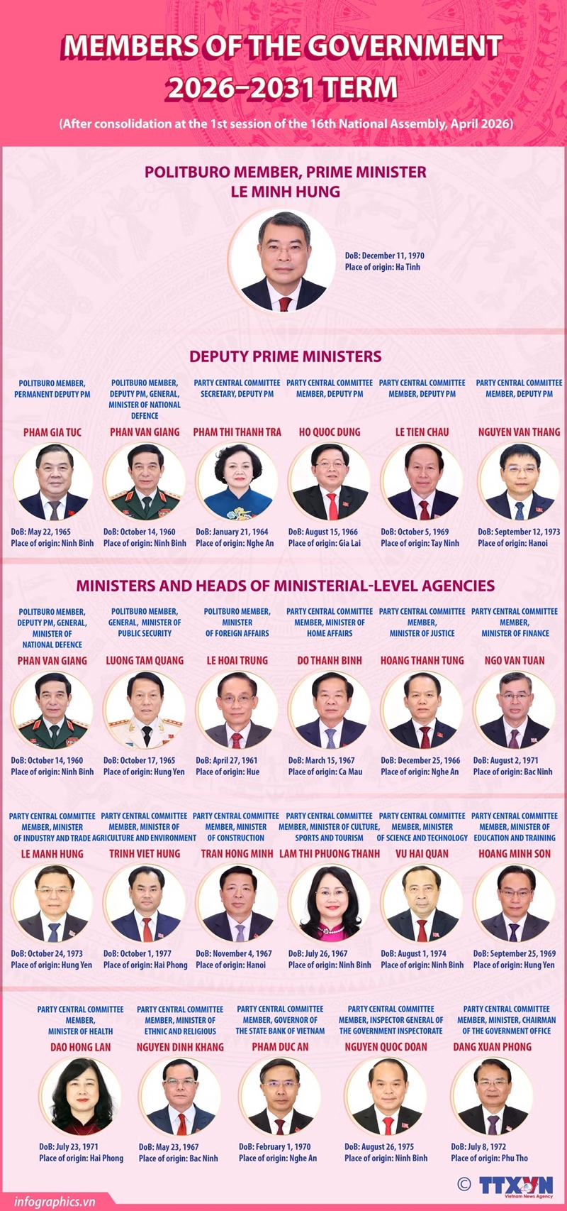 Vietnam’s Government members for 2026–2031 term